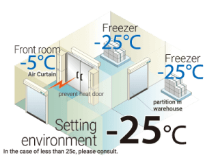 Jual Pintu Cold Storage & Pintu Freezer Industri | Monban